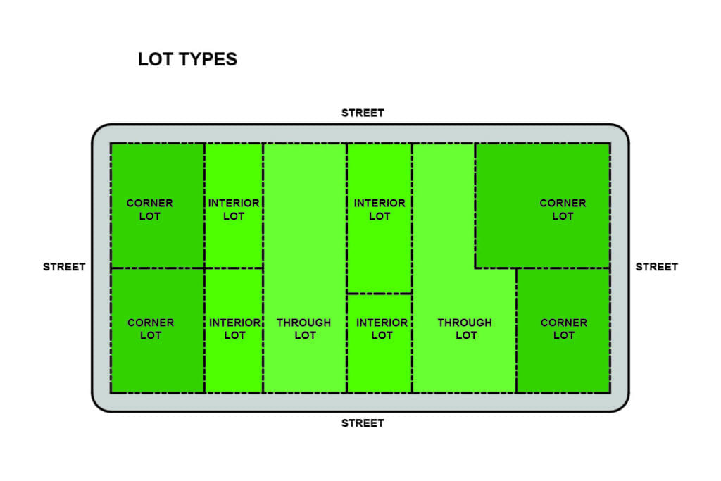 NYC Zoning Lot Types: Corner, Interior, & Through · Fontan Architecture NYC Zoning Lot Types: Corner, Interior, & Through · Fontan Architecture